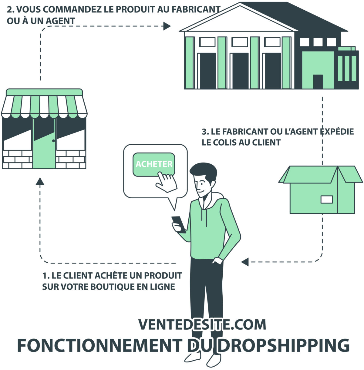 Bien comprendre le dropshipping